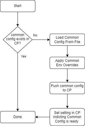 Common Configuration - EdgeX Foundry Documentation